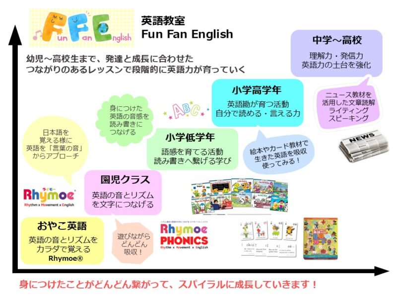 Fun Fan Englishの特色 - FunFanEnglish 親子&子ども英語教室